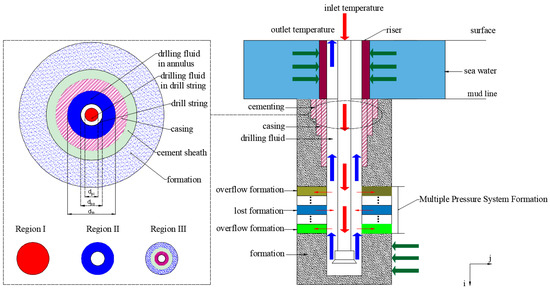 Analysis of Coupled Wellbore Temperature and Pressure Calculation Model ...