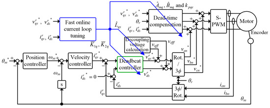 Online Current Loop Tuning for Permanent Magnet Synchronous Servo Motor ...