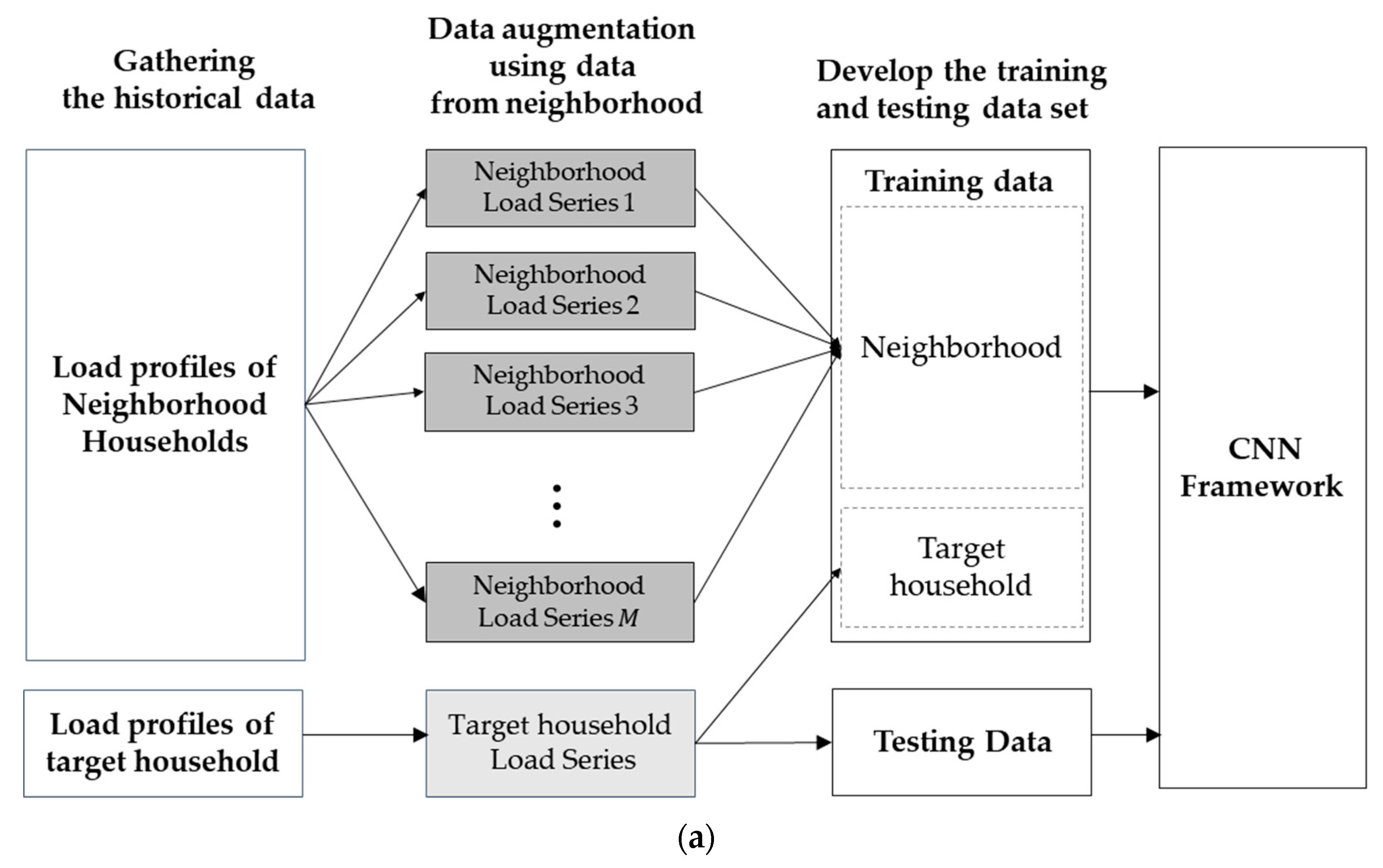 Energies Free Full Text Short Term Load Forecasting For A Single Household Based On