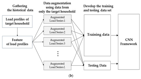Short-Term Load Forecasting for a Single Household Based on Convolution Neural Networks Using ...