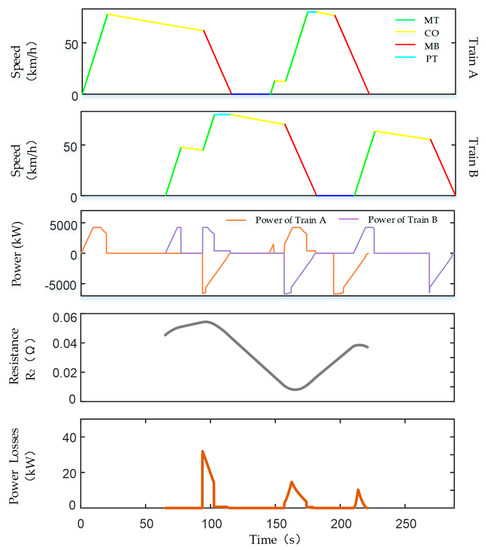 Energy-Efficient Driving Strategies for Multi-Train by Optimization and ...