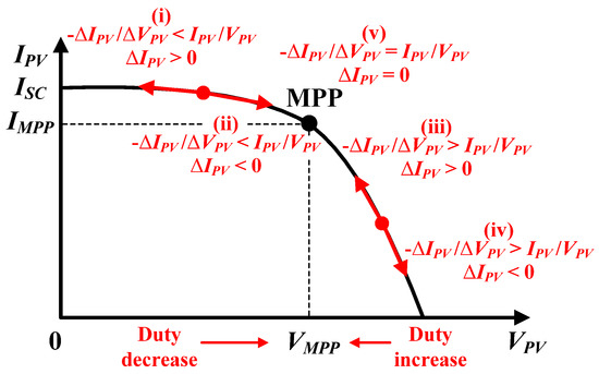 Advanced MPPT Algorithm for Distributed Photovoltaic Systems