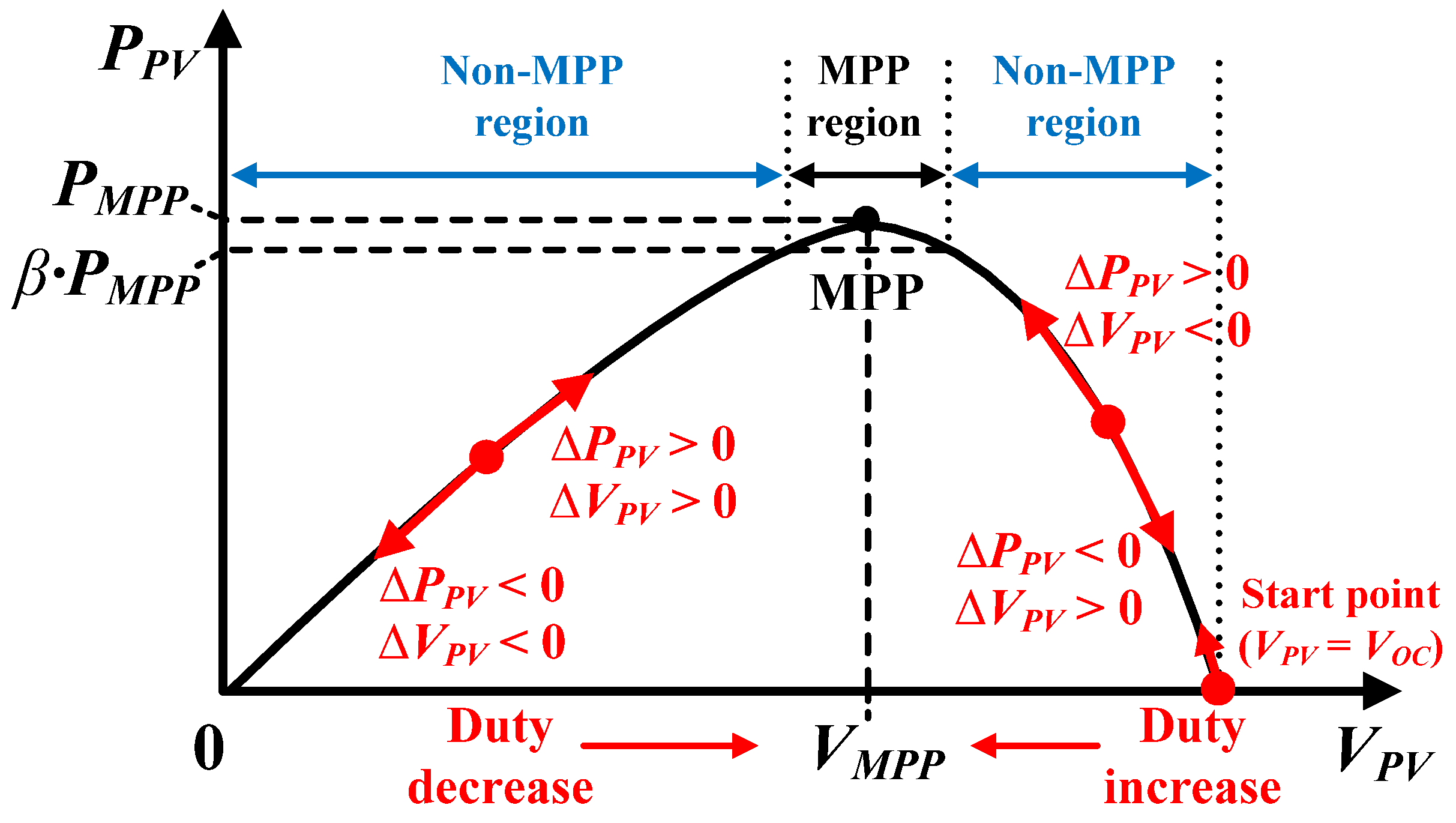Advanced MPPT Algorithm for Distributed Photovoltaic Systems