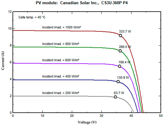 Energies | Free Full-Text | Design and Sizing of Mobile Solar ...