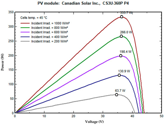 Energies | Free Full-Text | Design and Sizing of Mobile Solar ...