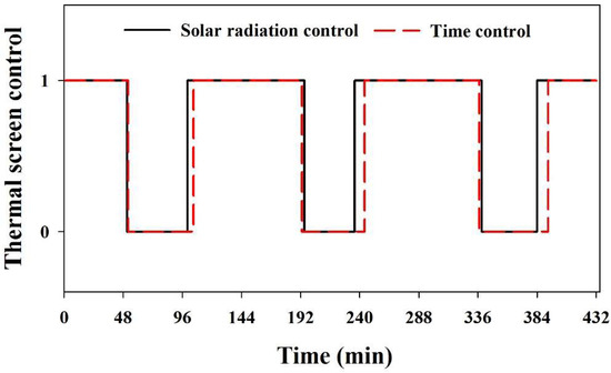 Optimization of Greenhouse Thermal Screens for Maximized Energy ...