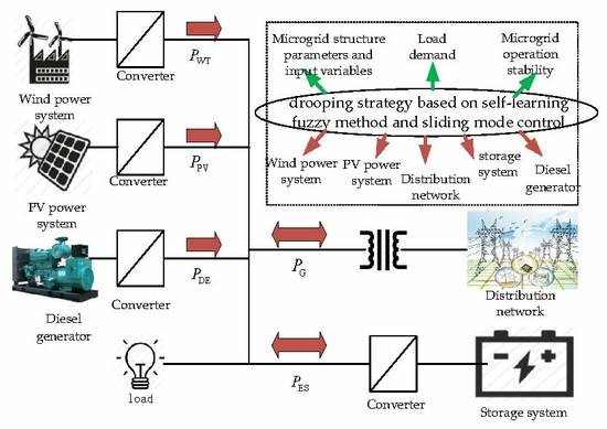 Energies | Free Full-Text | Optimal Control of Microgrid Operation Based on Fuzzy Sliding Mode ...