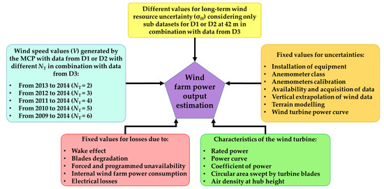The Influence of the Wind Measurement Campaign Duration on a Measure ...
