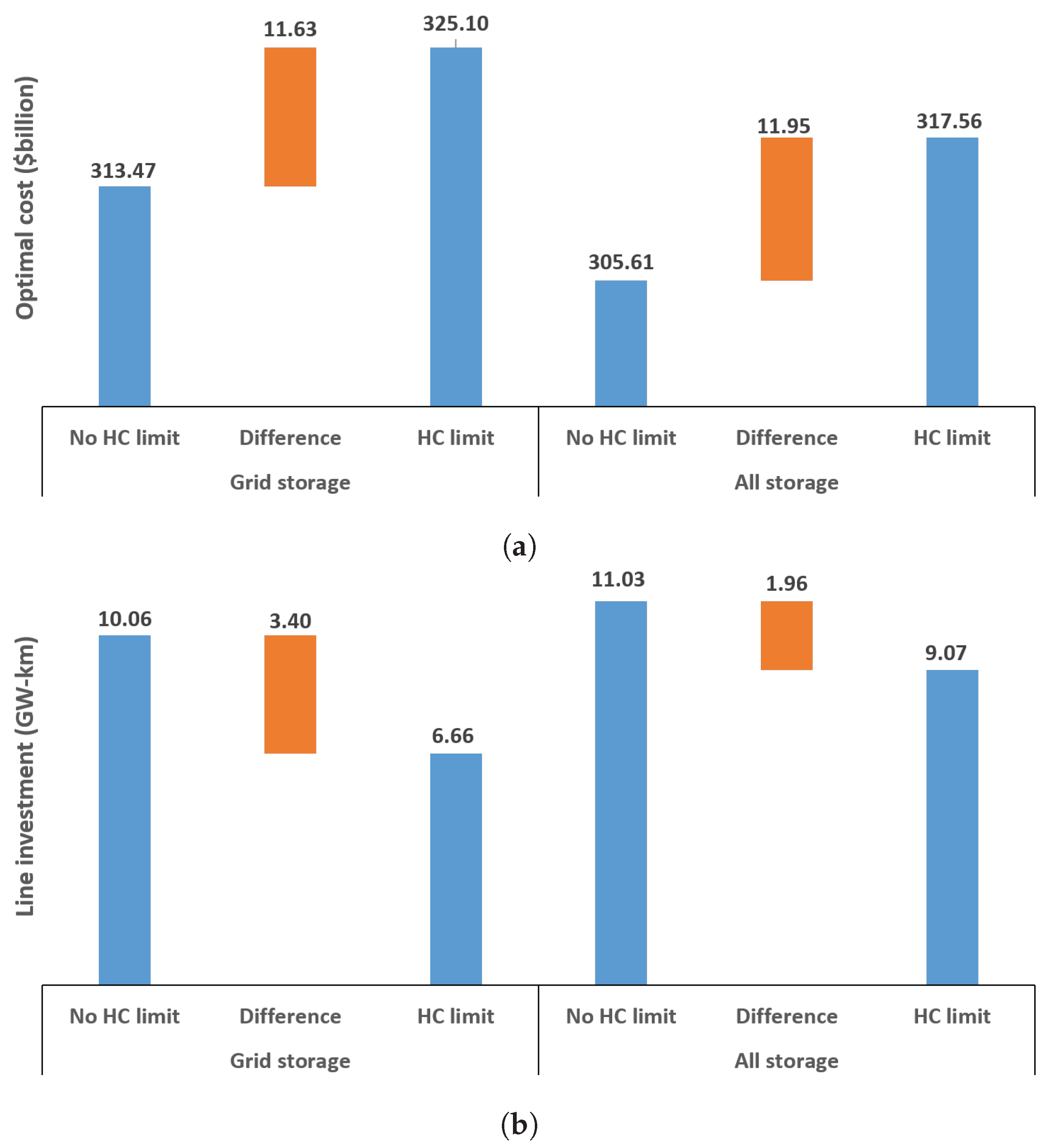 Evaluating the Potential of Hosting Capacity Enhancement Using ...