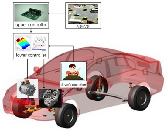 Active Control and Validation of the Electric Vehicle Powertrain System ...