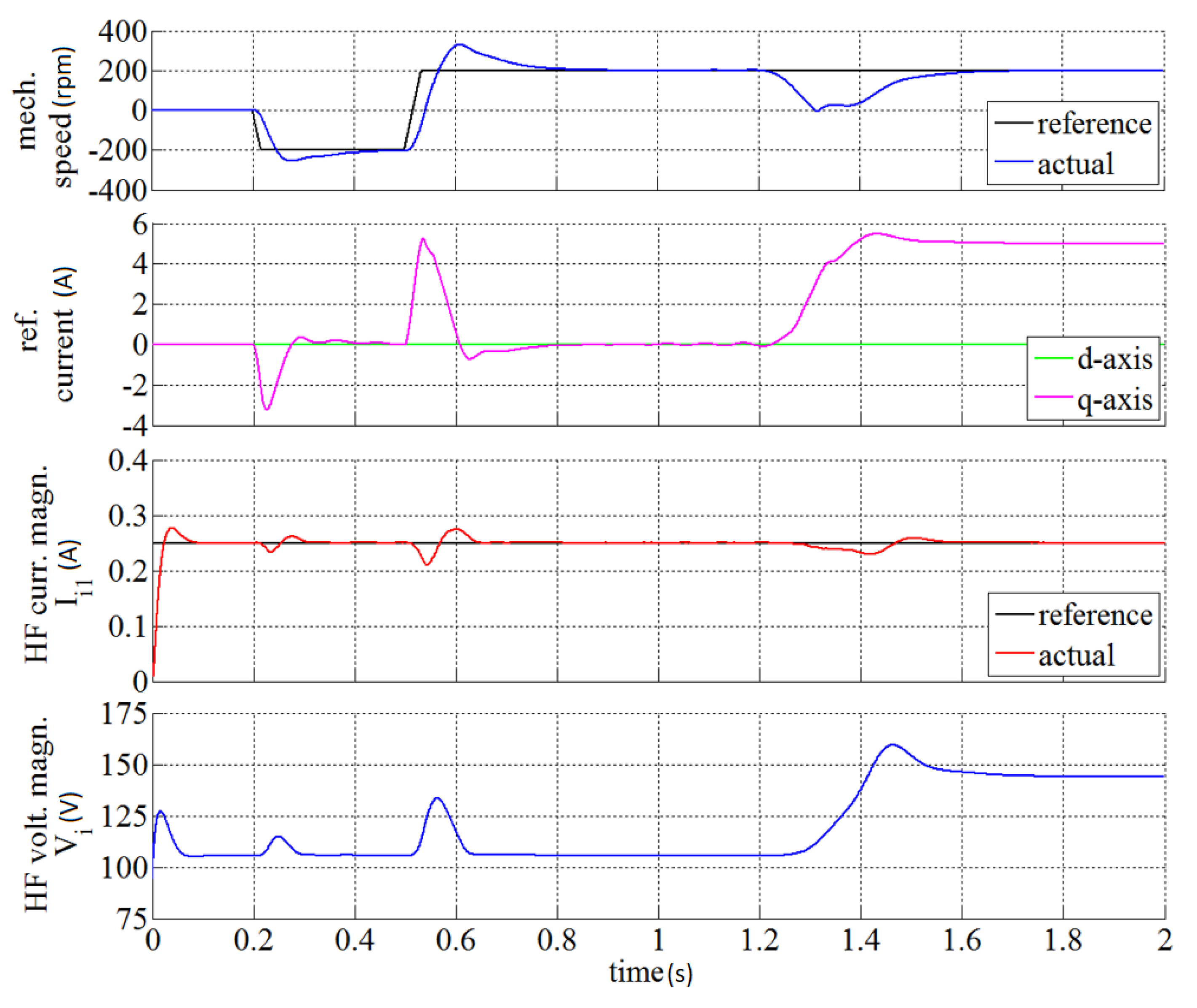 Self-Adaptive High-Frequency Injection Based Sensorless Control for ...