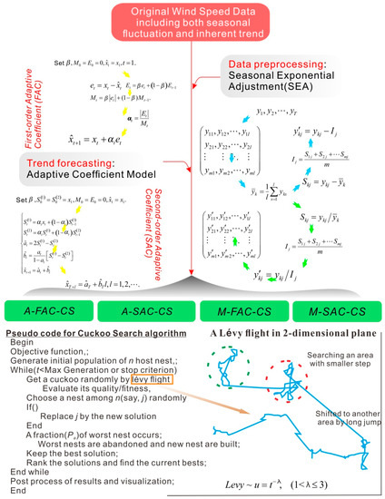 Research and Application of Hybrid Wind-Energy Forecasting Models Based on Cuckoo Search ...
