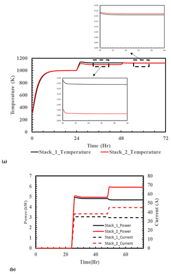 A Dynamic Analysis of the Multi-Stack SOFC-CHP System for Power Modulation