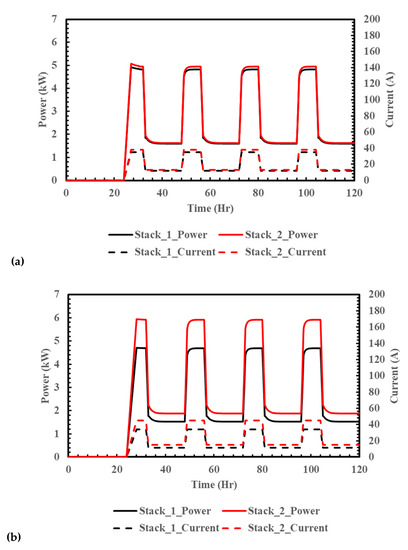 A Dynamic Analysis of the Multi-Stack SOFC-CHP System for Power Modulation