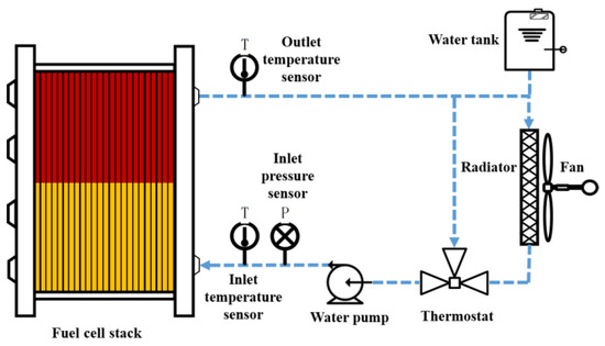 Research on Control Algorithm of Proton Exchange Membrane Fuel Cell ...