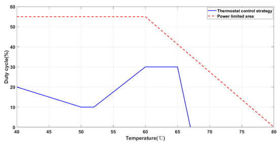 Research on Control Algorithm of Proton Exchange Membrane Fuel Cell ...