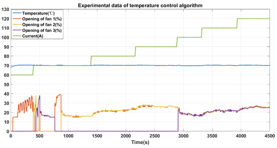 Research on Control Algorithm of Proton Exchange Membrane Fuel Cell ...
