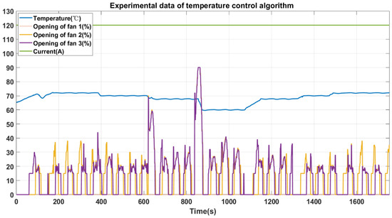 Research on Control Algorithm of Proton Exchange Membrane Fuel Cell ...