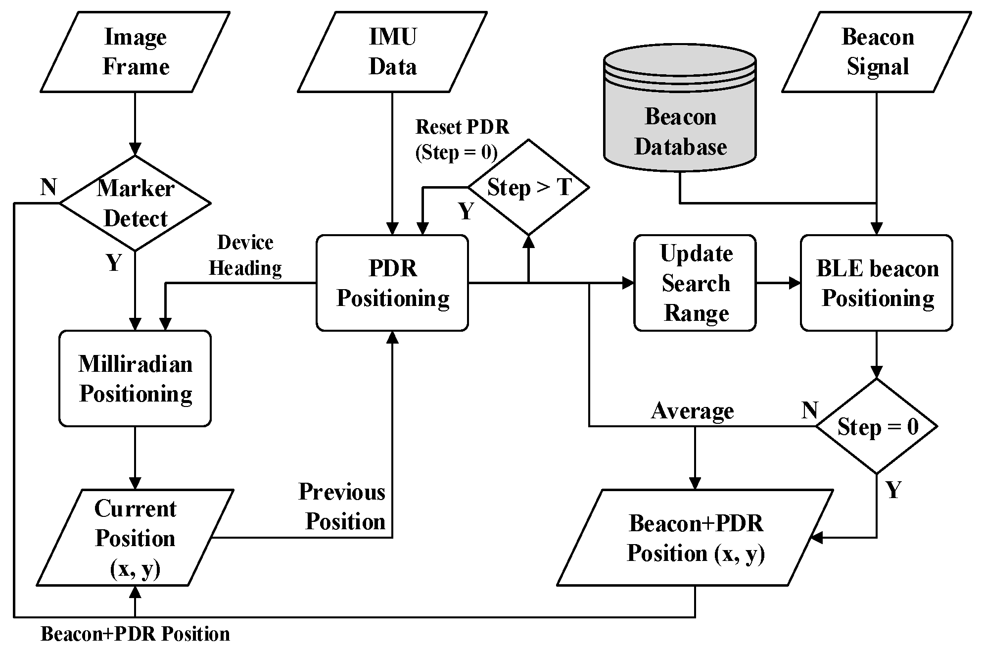 Energies | Free Full-Text | A Smartphone Indoor Positioning System ...