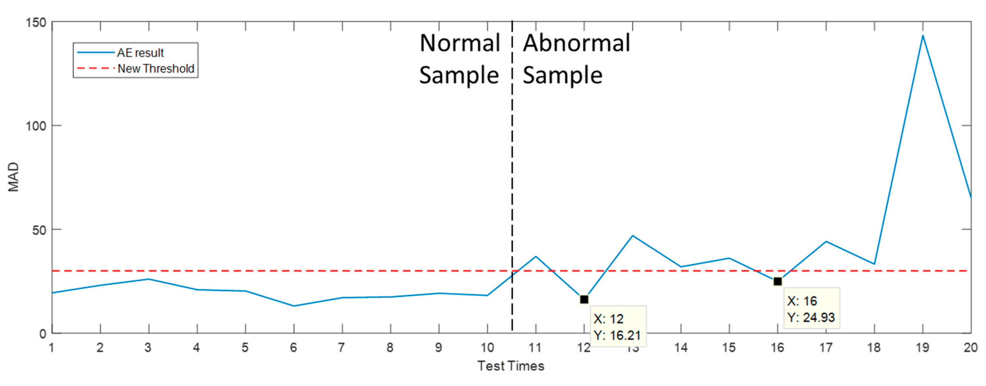 Energies | Free Full-Text | Design of a Chamfering Tool Diagnosis System Using Autoencoder ...