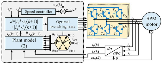 Robust Perturbation Observer-based Finite Control Set Model Predictive Current Control for SPMSM ...