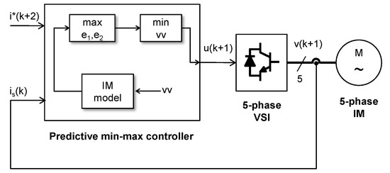 Min-Max Predictive Control of a Five-Phase Induction Machine