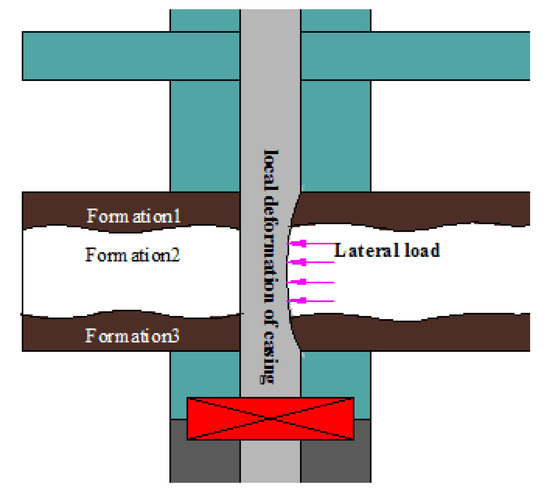 Study of Deformation Law of Casing Local Lateral Collapse Based on the ...