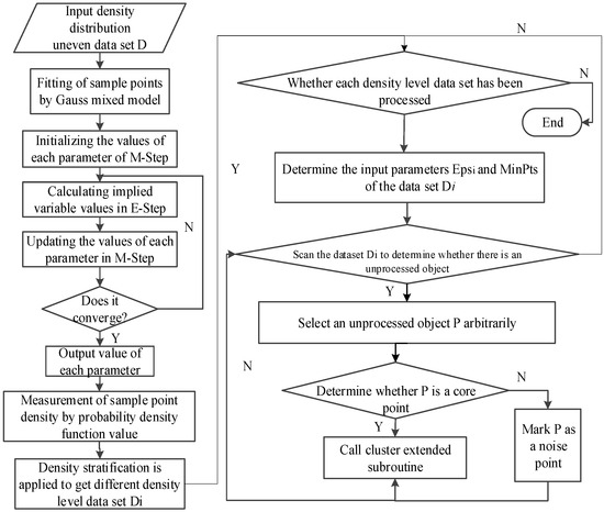 DBSCAN Clustering Algorithms for Non-Uniform Density Data and Its Application in Urban Rail ...