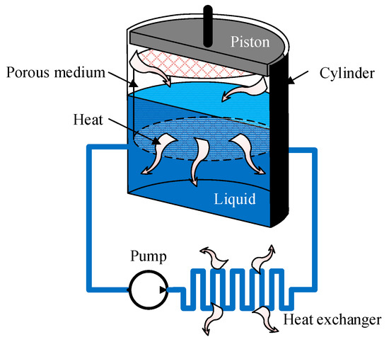 Experiments on Air Compression with an Isothermal Piston for Energy Storage