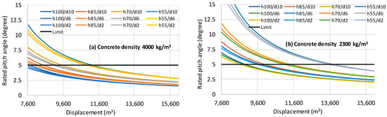 A New Conceptual Design and Dynamic Analysis of a Spar-Type Offshore ...