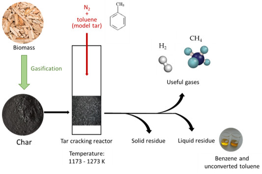 Energies | Free Full-Text | Thermal and Catalytic Cracking of Toluene ...