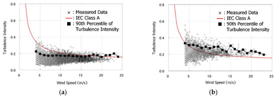 Numerical Investigation of Terrain-Induced Turbulence in Complex ...