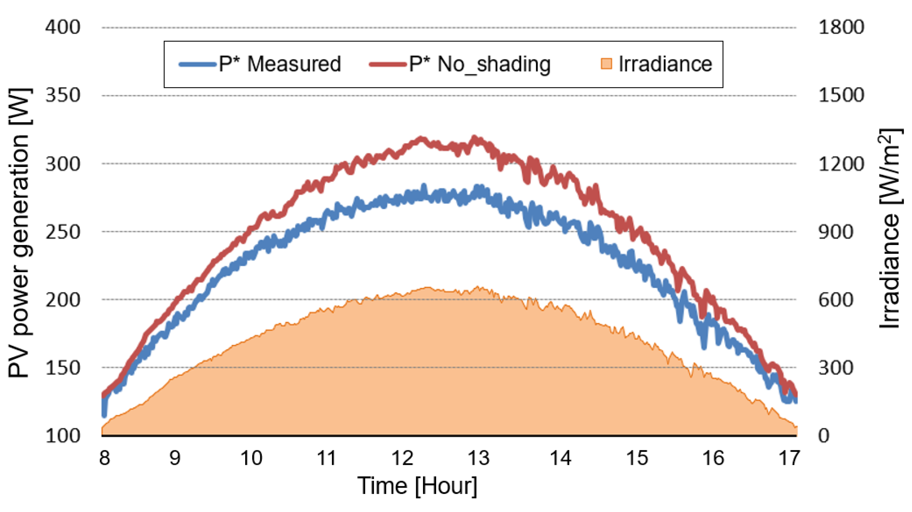 Energies | Free Full-Text | Performance Evaluation and Prediction of BIPV Systems under Partial ...