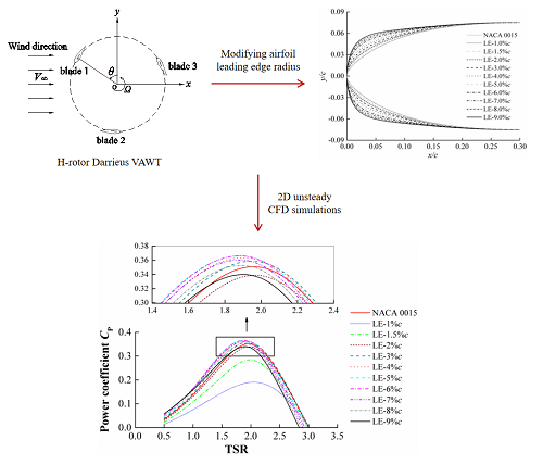 Energies | Free Full-Text | Numerical Investigation on the Effects of ...