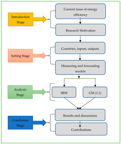 Energies | Free Full-Text | Energy Use Efficiency Past-to-Future ...