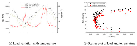 Deep Ensemble Learning Model for Short-Term Load Forecasting within Active Learning Framework