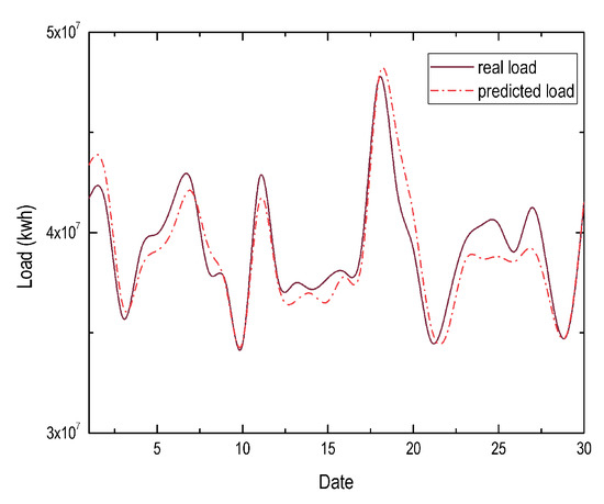 Deep Ensemble Learning Model for Short-Term Load Forecasting within Active Learning Framework