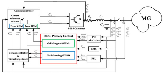 Energies | Free Full-Text | A Comprehensive Inverter-BESS Primary Control for AC Microgrids