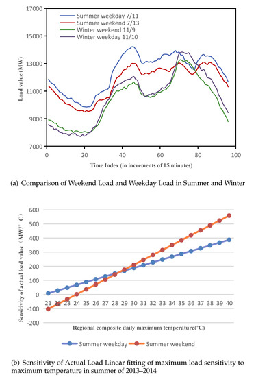 A Weekend Load Forecasting Model Based on Semi-Parametric Regression ...