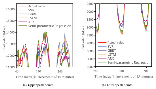 A Weekend Load Forecasting Model Based on Semi-Parametric Regression ...