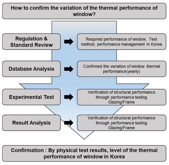 Energies | Free Full-Text | A Study on Changes of Window Thermal ...