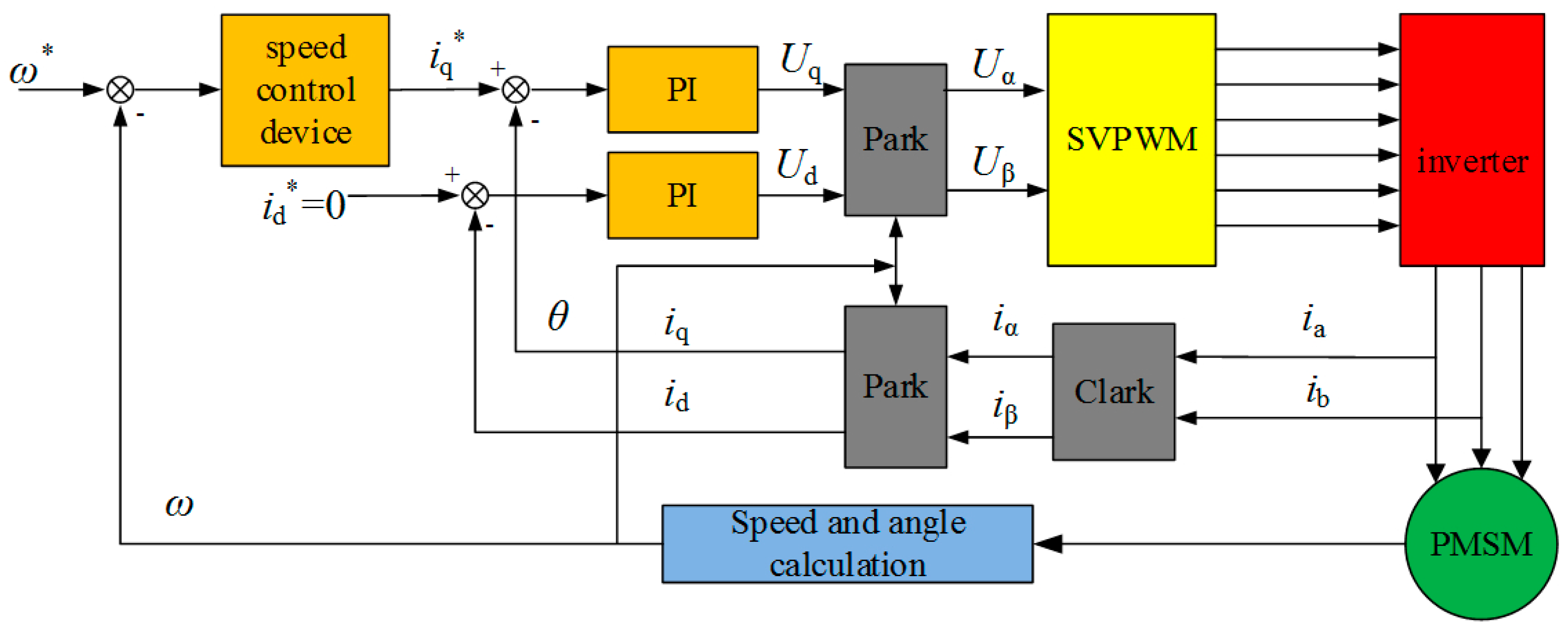 PMSM Vector Control Strategy Based on Active Disturbance Rejection ...
