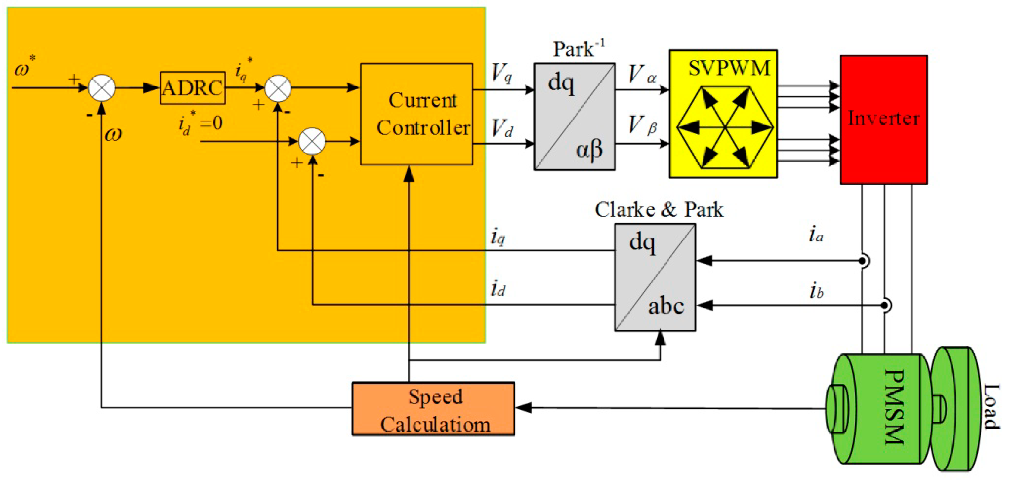 PMSM Vector Control Strategy Based on Active Disturbance Rejection ...