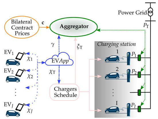 Optimal Strategy to Exploit the Flexibility of an Electric Vehicle ...