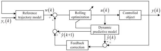 Research on Multi-Objective Optimization and Control Algorithms for ...