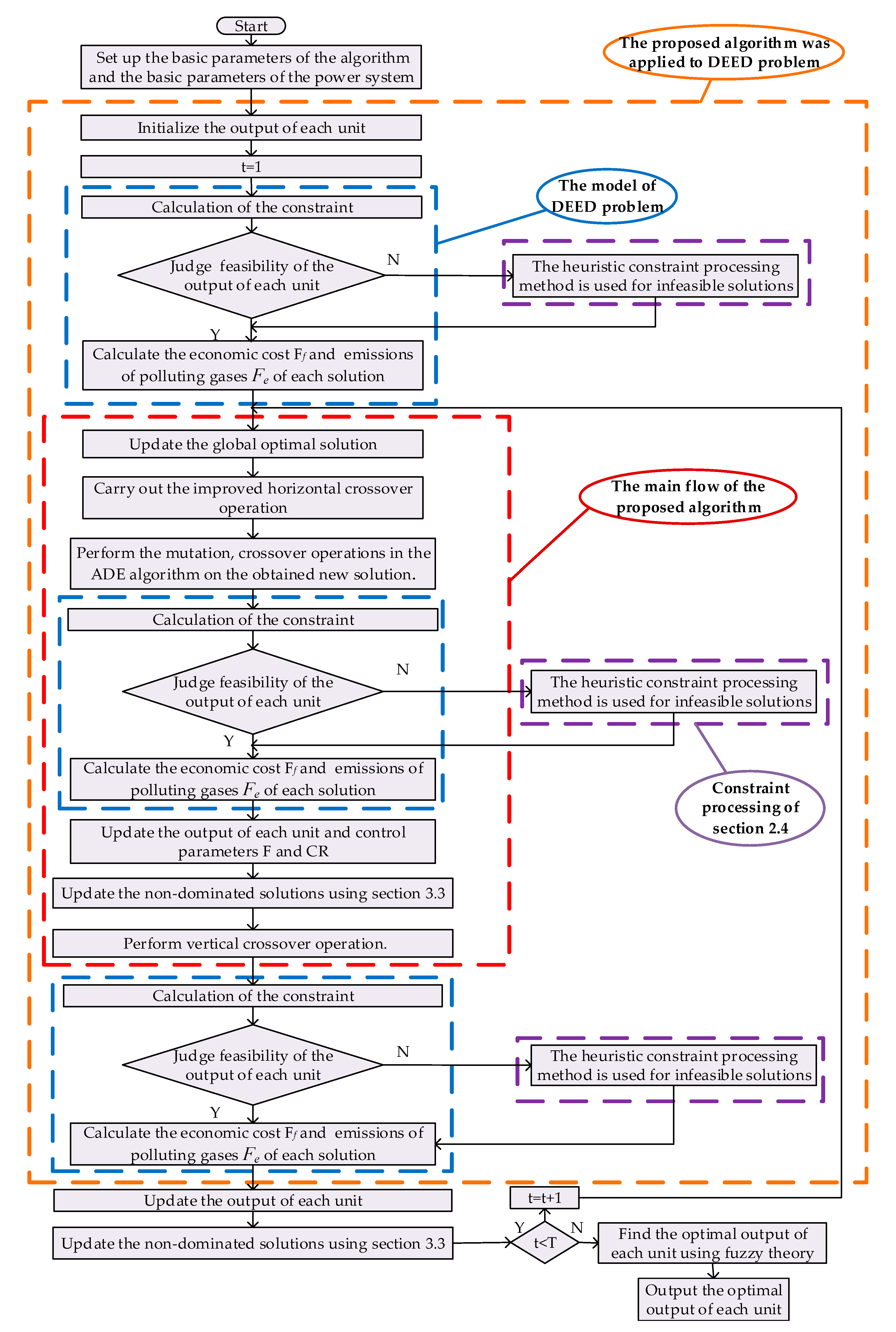 A Hybrid Multi-Objective Crisscross Optimization for Dynamic Economic/Emission Dispatch ...