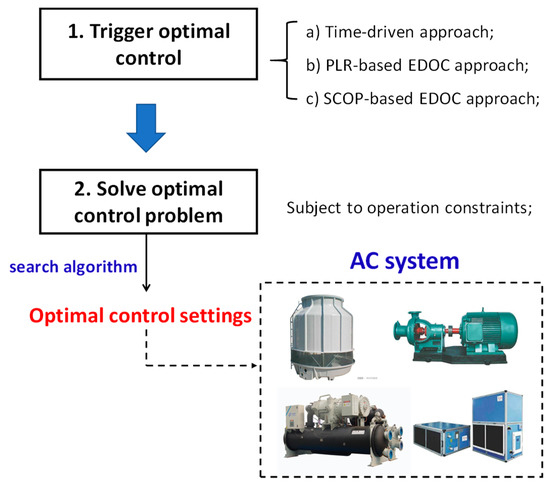 Triggering Optimal Control of Air Conditioning Systems by Event-Driven ...