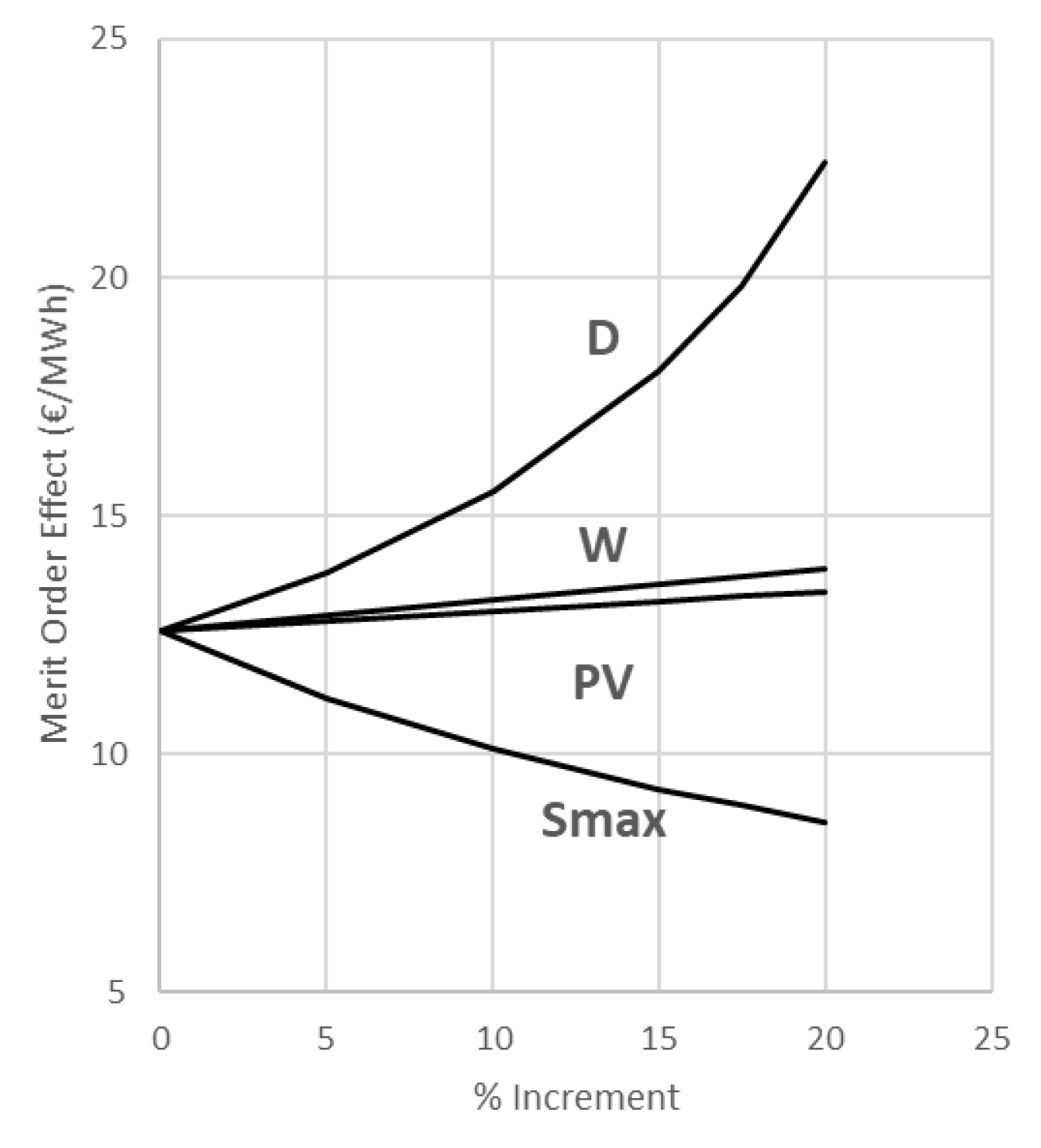 Merit Order Effect Modeling: The Case of the Hellenic Electricity Market