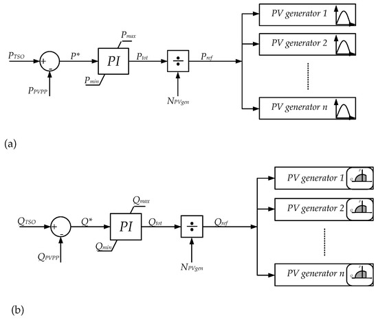 Active and Reactive Power Control of a PV Generator for Grid Code ...