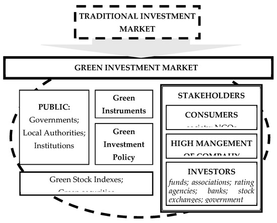 Assessment of Green Investments’ Impact on Sustainable Development ...